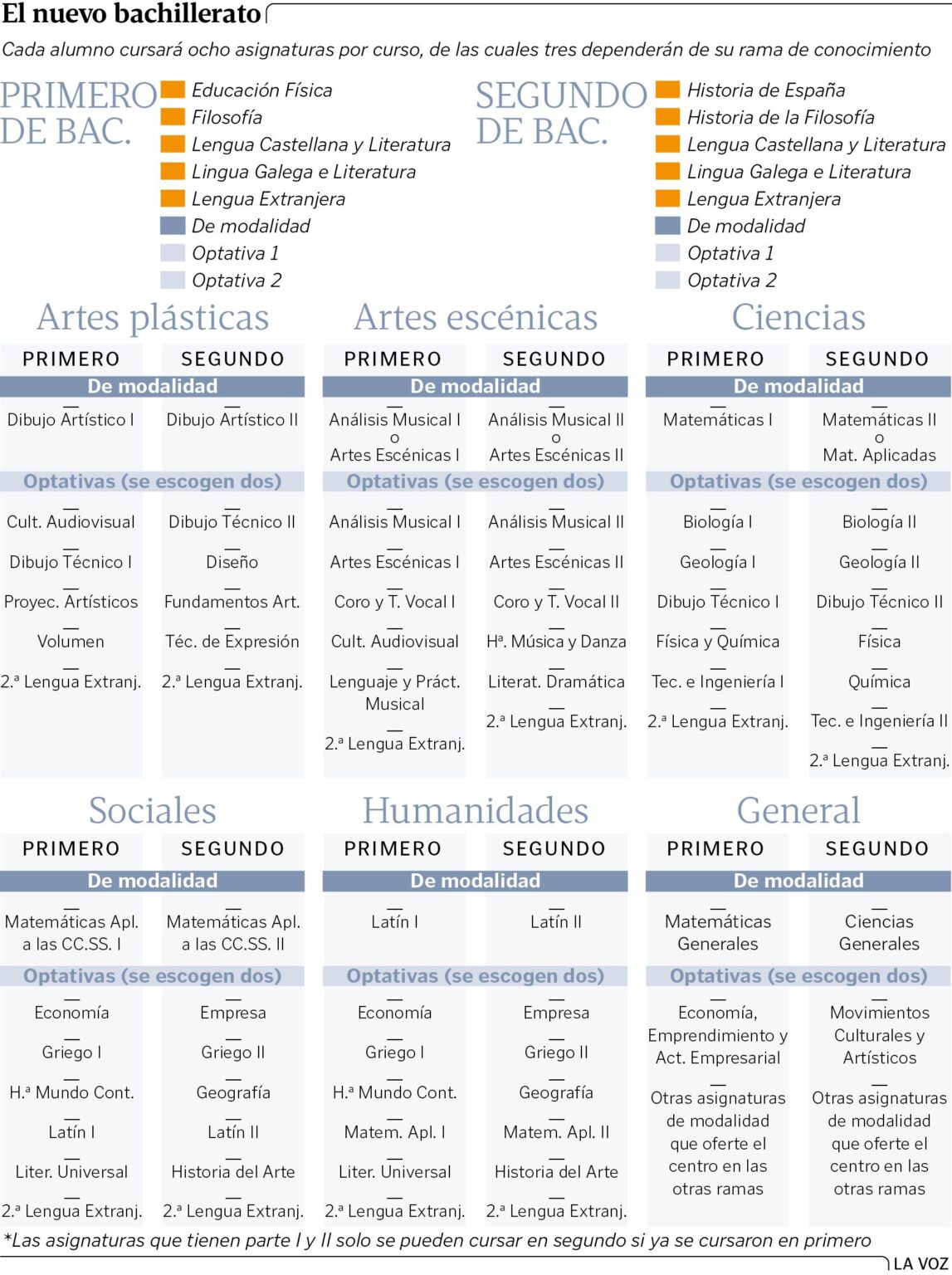 Tipos de bachillerato en galicia